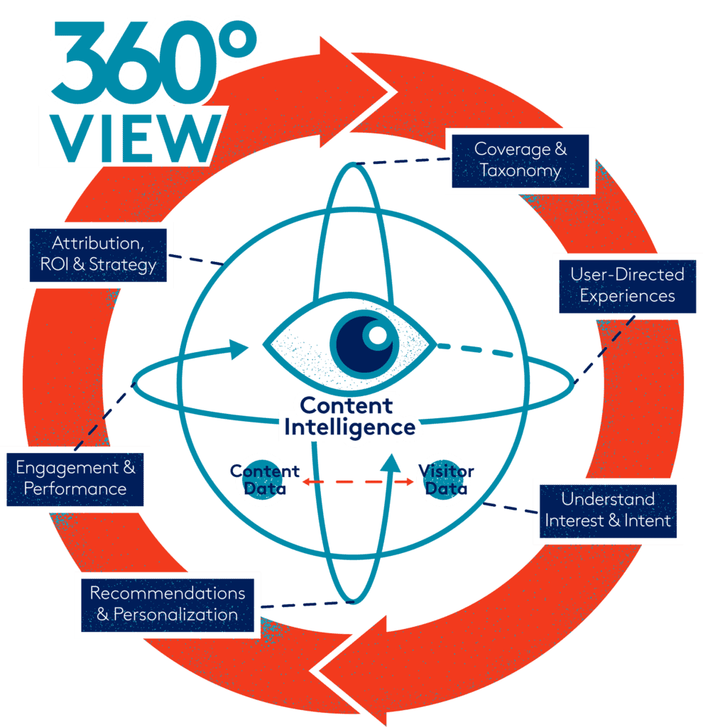 What is Content Intelligence? - PathFactory