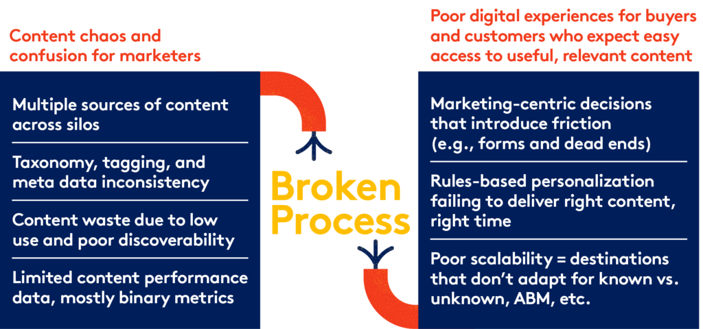 The Broken Process Behind B2B Content - PathFactory